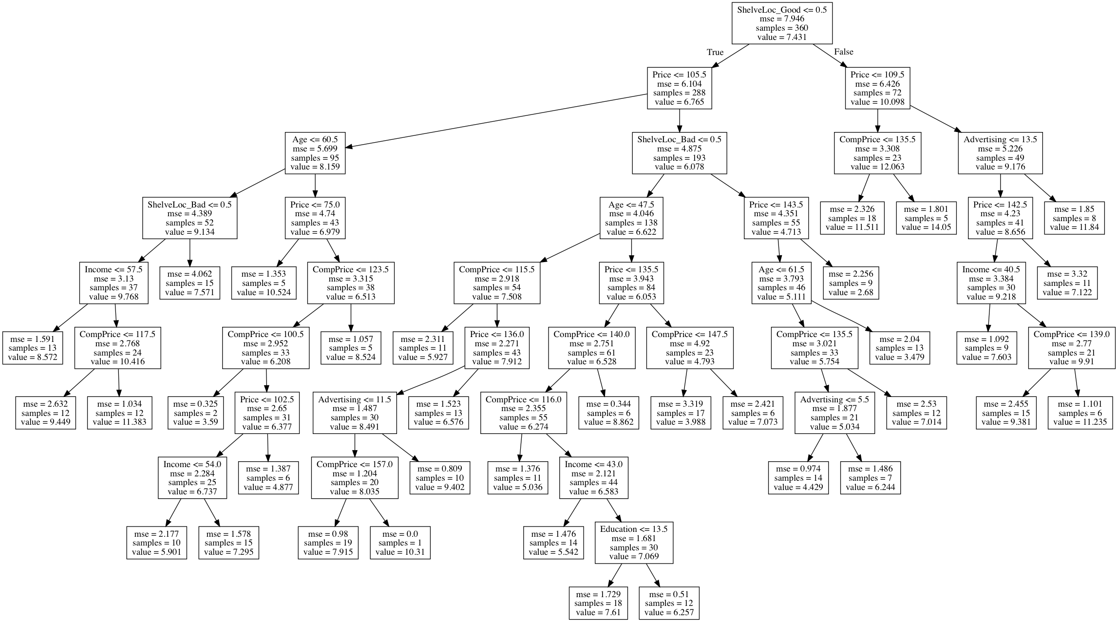 ISLR Chapter 8: Tree-Based Methods (Part 4: Exercises - Applied)-Amit Rajan Blog